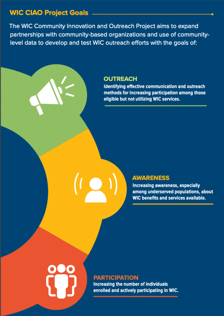 The WIC Community Innovation and Outreach Project (WIC CIAO)