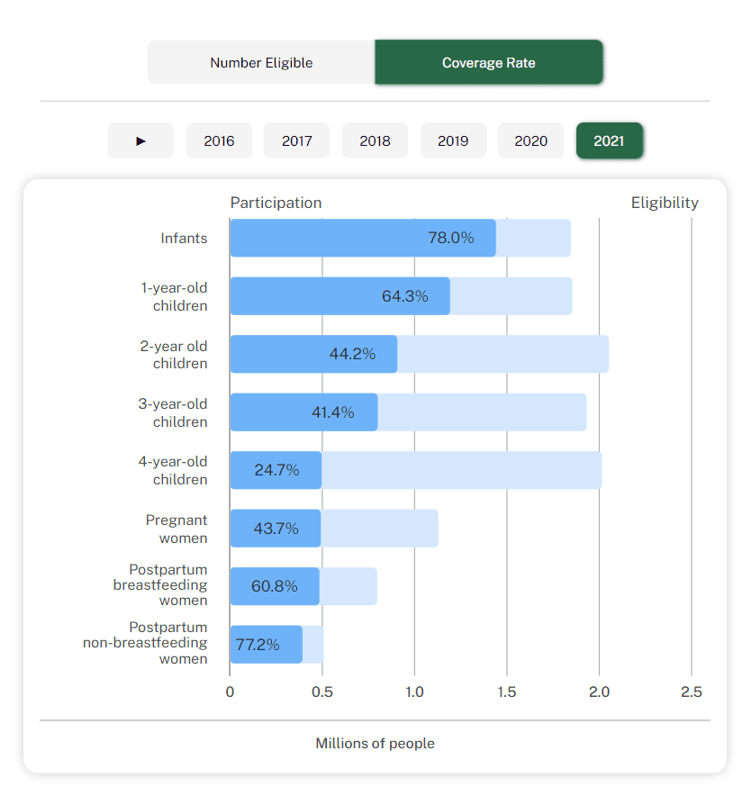 WIC Participation - WIC Community Innovation and Outreach Project